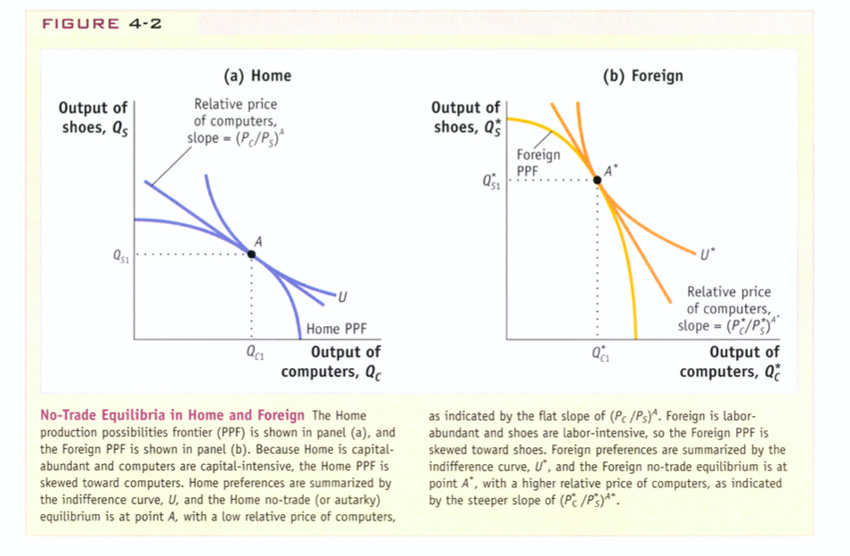 142 PART 2 PATTERNS OF INTERNATIONAL TRADE FIGURE 5-9 | Chegg.com