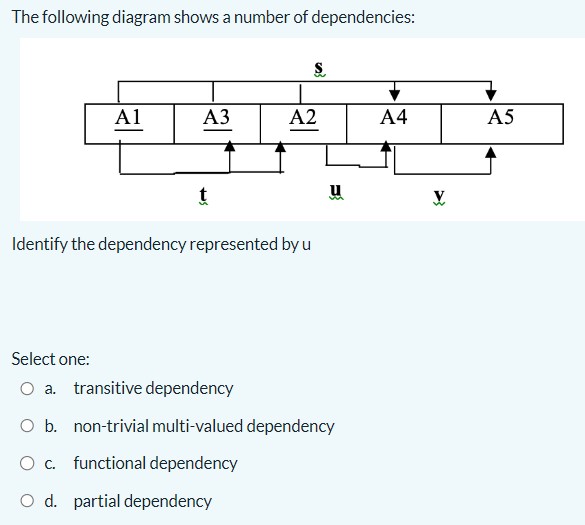 Solved The following diagram shows a number of dependencies: | Chegg.com