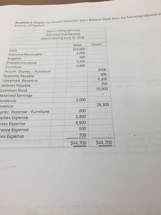 Solved Prepare an Income Statement and a Balance Sheet from | Chegg.com