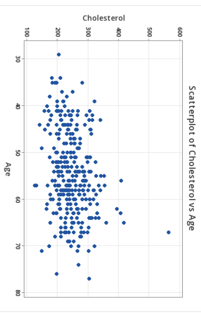 Solved 1. Does this scatterplot appear to be linear? 2. | Chegg.com