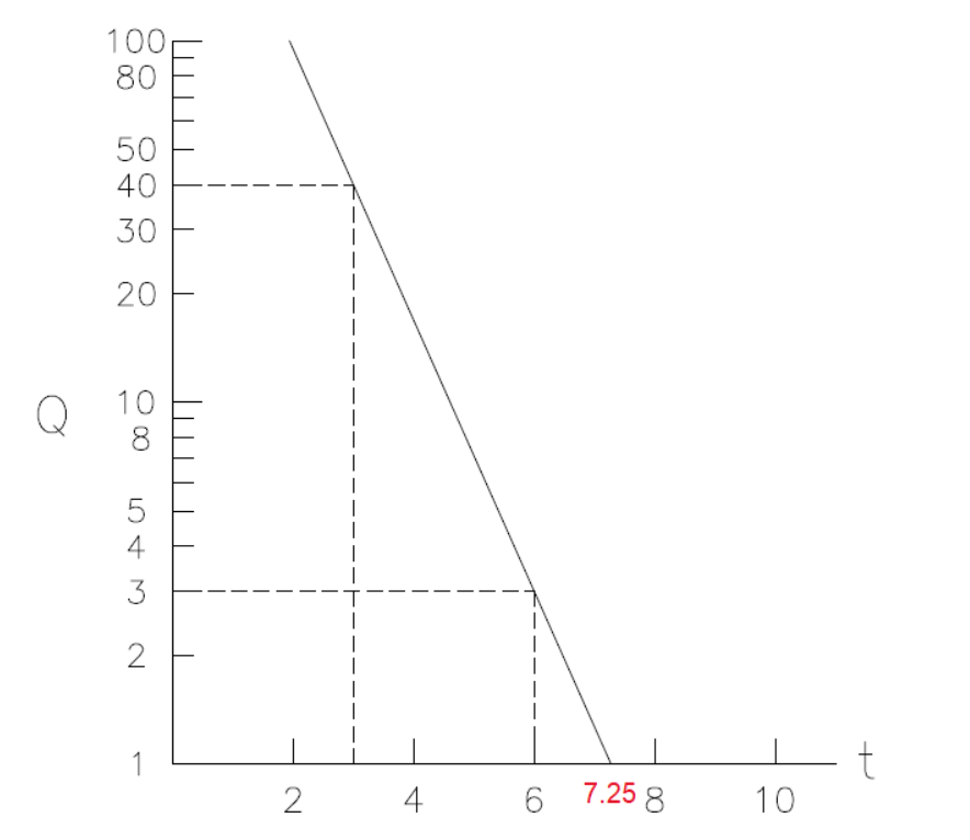Solved The graph shown here follows the equation Q=ae^-bt | Chegg.com