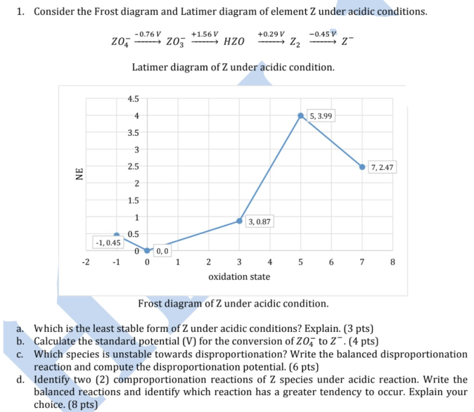 Solved 1. Consider the Frost diagram and Latimer diagram of | Chegg.com