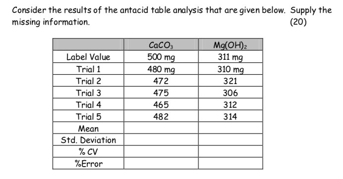 Solved Consider the results of the antacid table analysis | Chegg.com