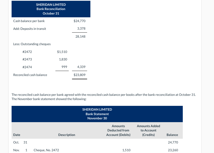 The reconciled cash balance per bank agreed with the | Chegg.com