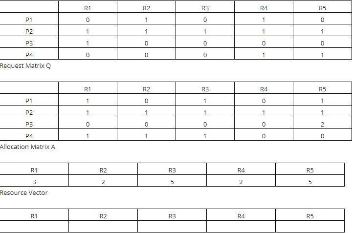 Solved P2 P3 P4 Request Matrix Q R2 P11 P2 P3 P4 Allocation | Chegg.com