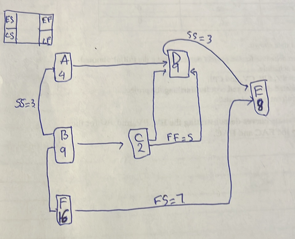 Solved Please compute ES, EF, LS, LF for this activity, | Chegg.com