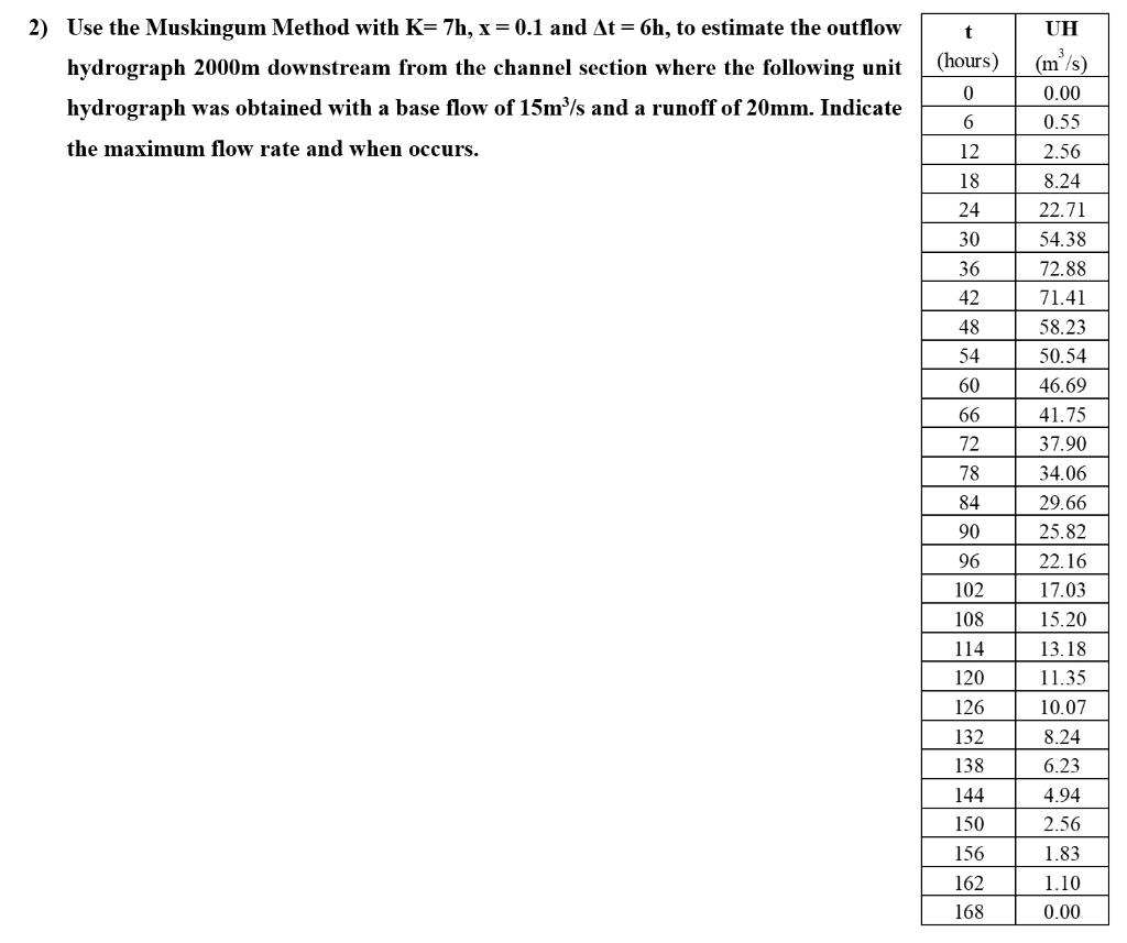 Solved 2) Use the Muskingum Method with K=7h,x=0.1 and | Chegg.com