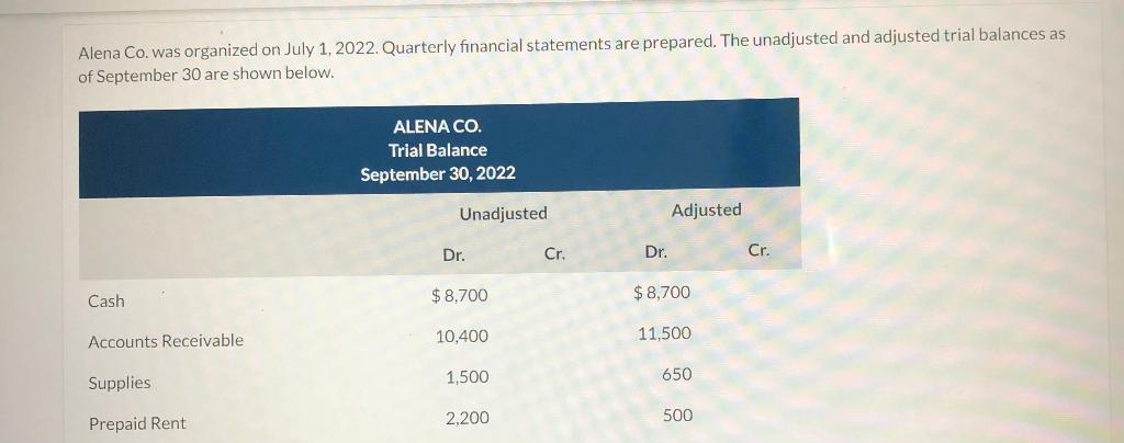 Solved Alena Co. was organized on July 1, 2022. Quarterly | Chegg.com