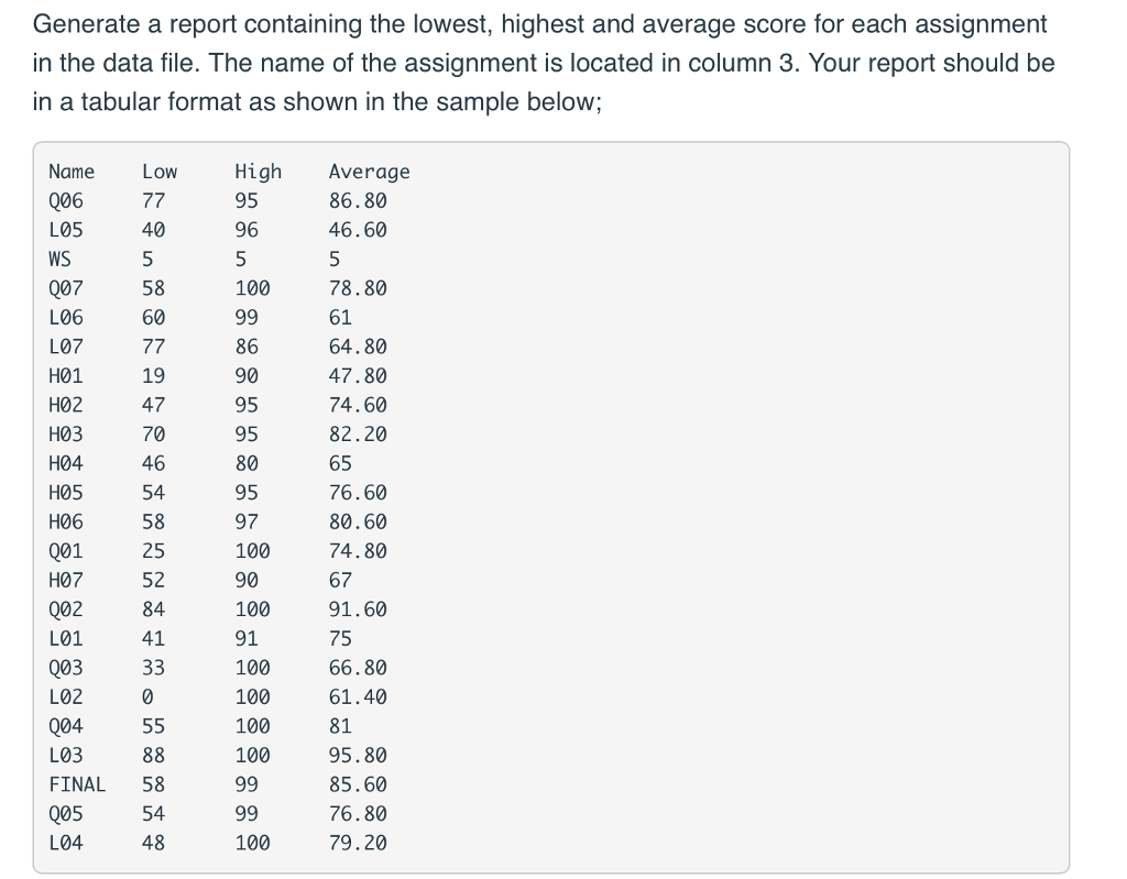 Solved Generate a report containing the lowest, highest and | Chegg.com