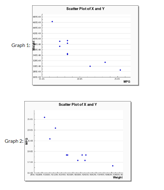 Match each scatterplot (A, B, C, D) to the | Chegg.com