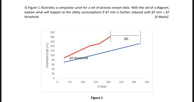 Solved ii) Figure 1 illustrates a composite curve for a set | Chegg.com