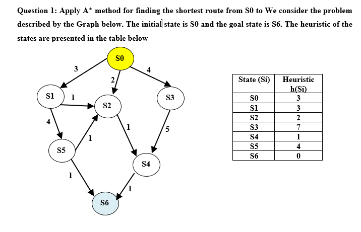 Solved Question 1: Apply A* method for finding the shortest | Chegg.com