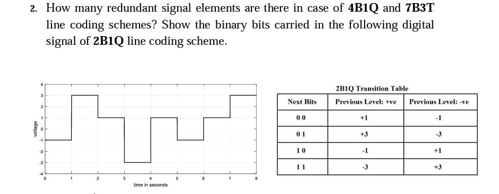 Solved 2. How many redundant signal elements are there in | Chegg.com