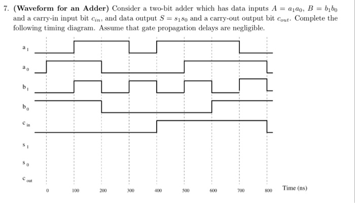 Solved 7. (Waveform for an Adder) Consider a two-bit adder | Chegg.com