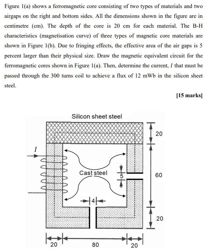 Figure 1(a) shows a ferromagnetic core consisting of | Chegg.com