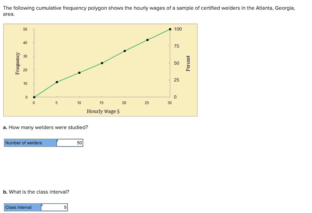 Solved The following cumulative frequency polygon shows the | Chegg.com