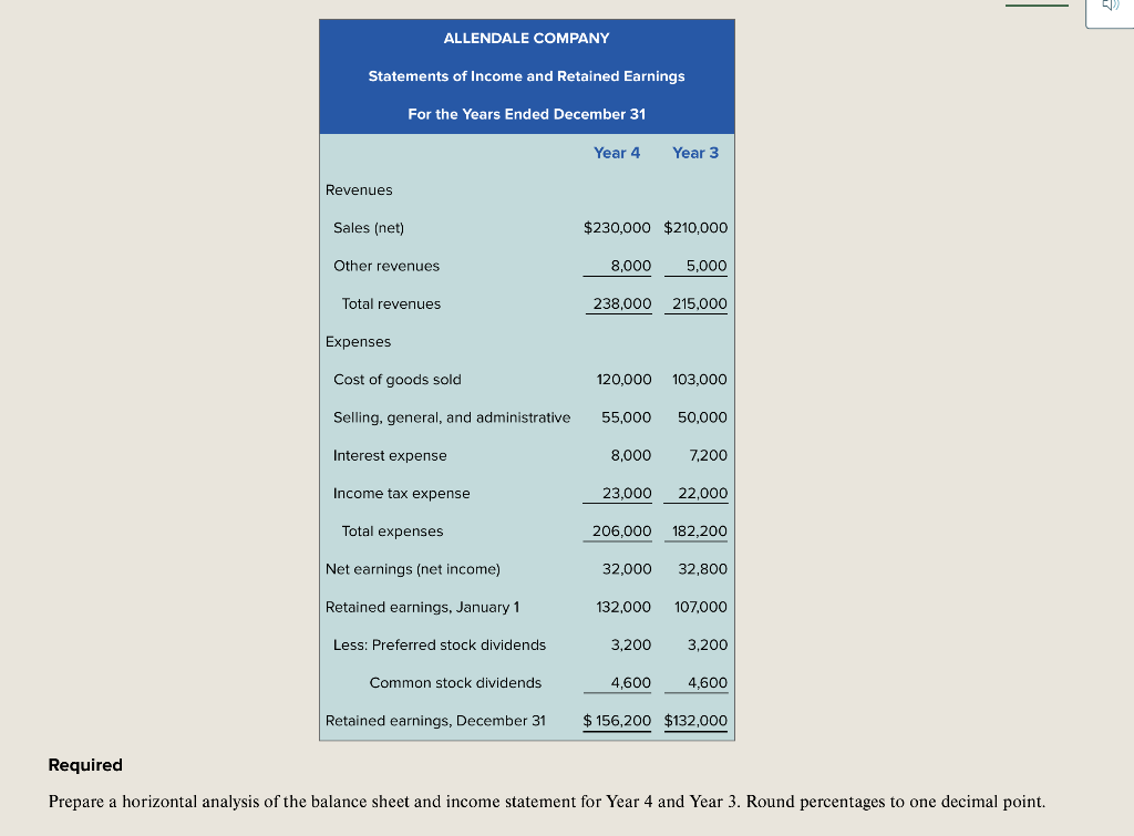 Solved Financial statements for Allendale Company | Chegg.com