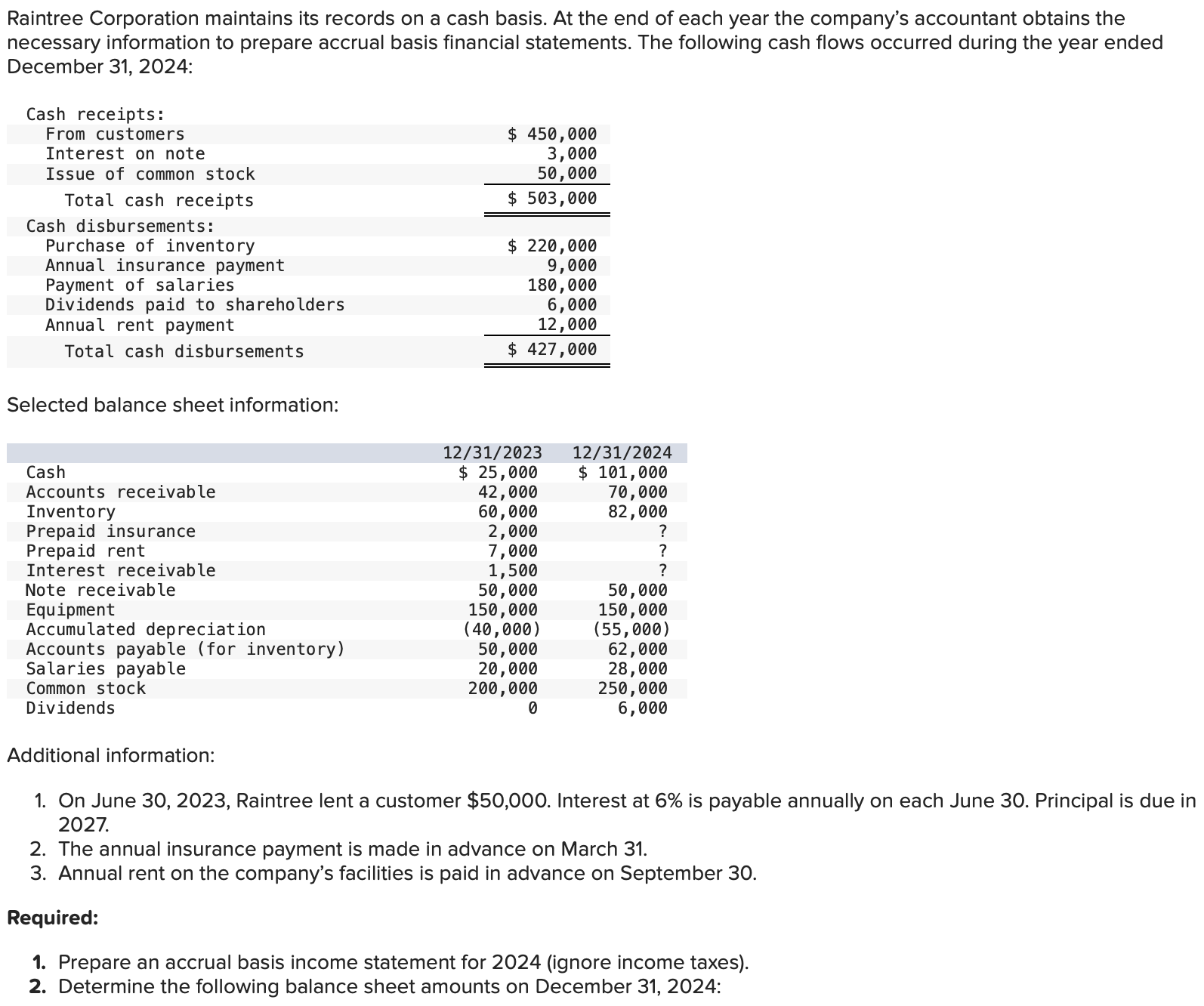 Solved Raintree Corporation maintains its records on a cash | Chegg.com