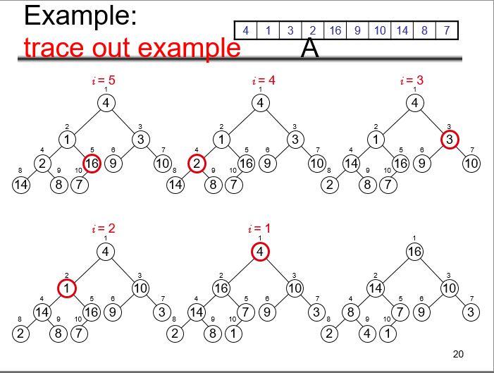 Solved While building the max-heap the n is the length (A) | Chegg.com