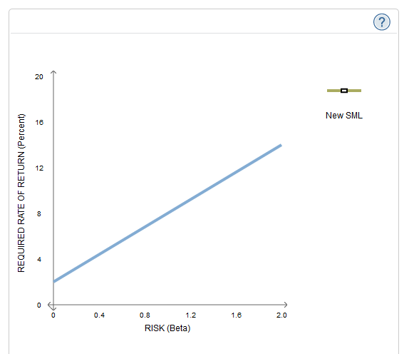 Solved The following graph plots the current security market | Chegg.com