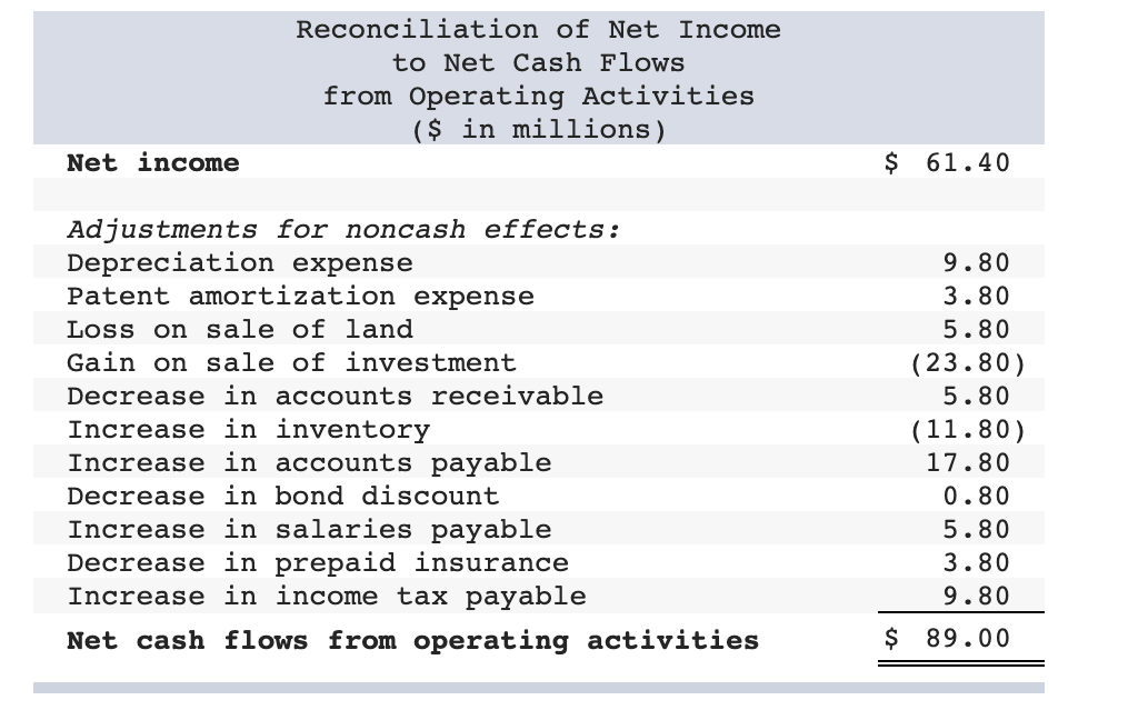 Solved The income statement and a schedule reconciling cash | Chegg.com