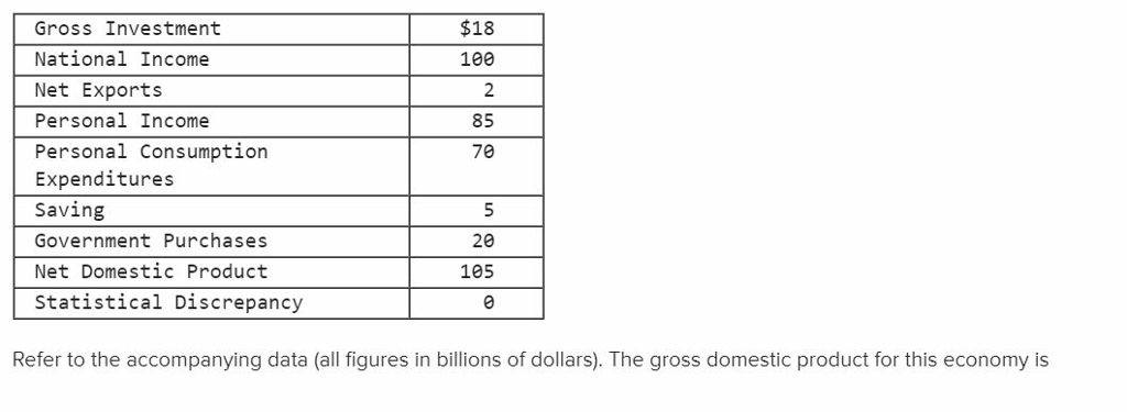 Solved $18 100 2 85 70 Gross Investment National Income Net | Chegg.com