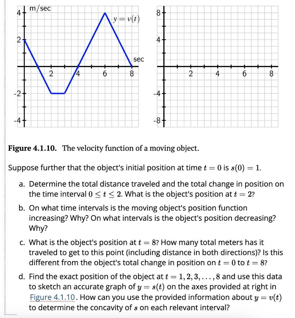Solved Figure 4.1.10. The velocity function of a moving | Chegg.com