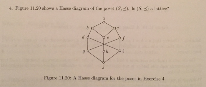 Solved Shows A Hasse Diagram Of The Poset S Is S A 