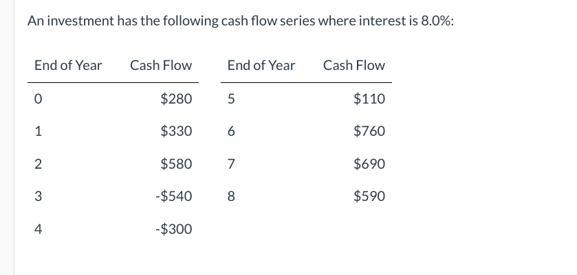 Solved An investment has the following cash flow series | Chegg.com