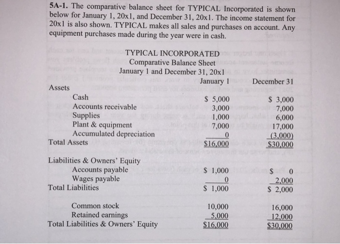 Solved 5A-1. The comparative balance sheet for TYPICAL | Chegg.com