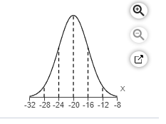 Solved The graph of a normal curve is given on the right. | Chegg.com