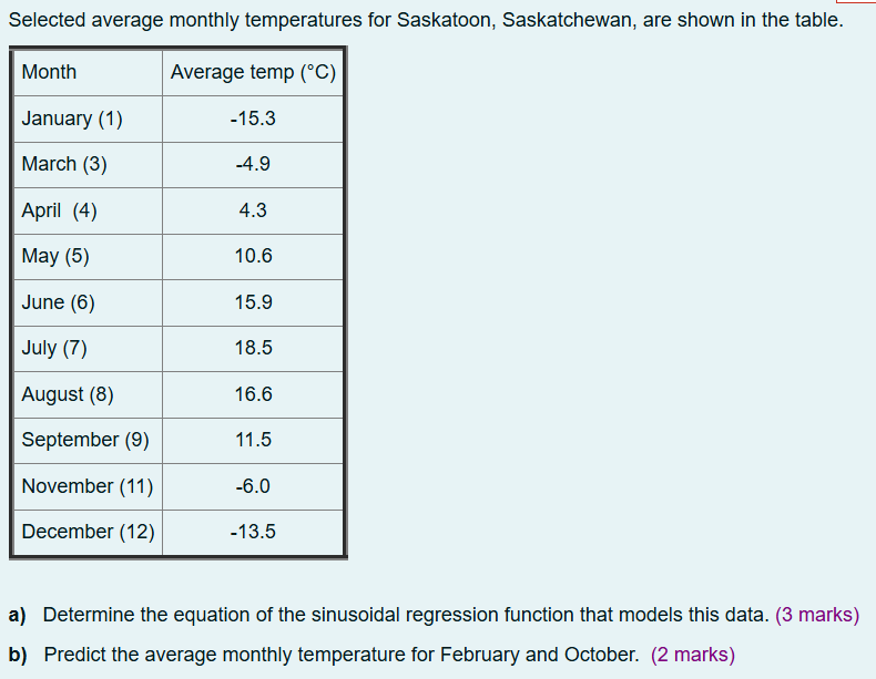 Solved Selected average monthly temperatures for Saskatoon, | Chegg.com