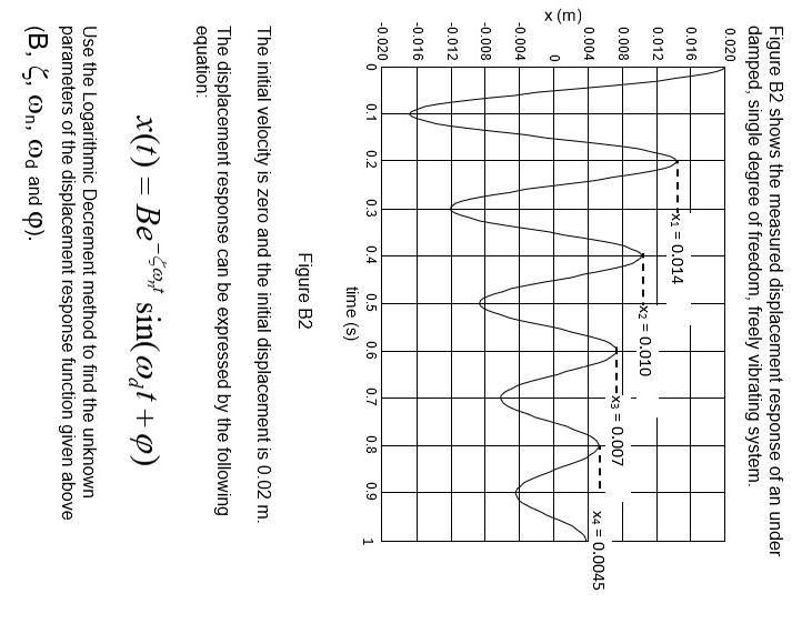 Solved Figure B2 shows the measured displacement response of | Chegg.com