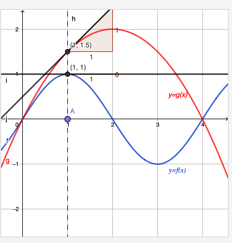 Solved Consider the applet above. Suppose f,g are | Chegg.com