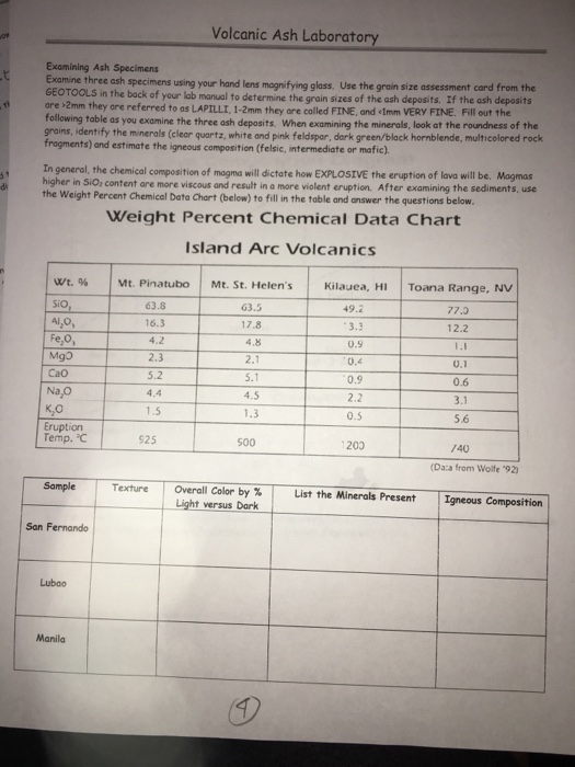 Solved Volcanic Ash Laboratory Examining Ash Specimens | Chegg.com
