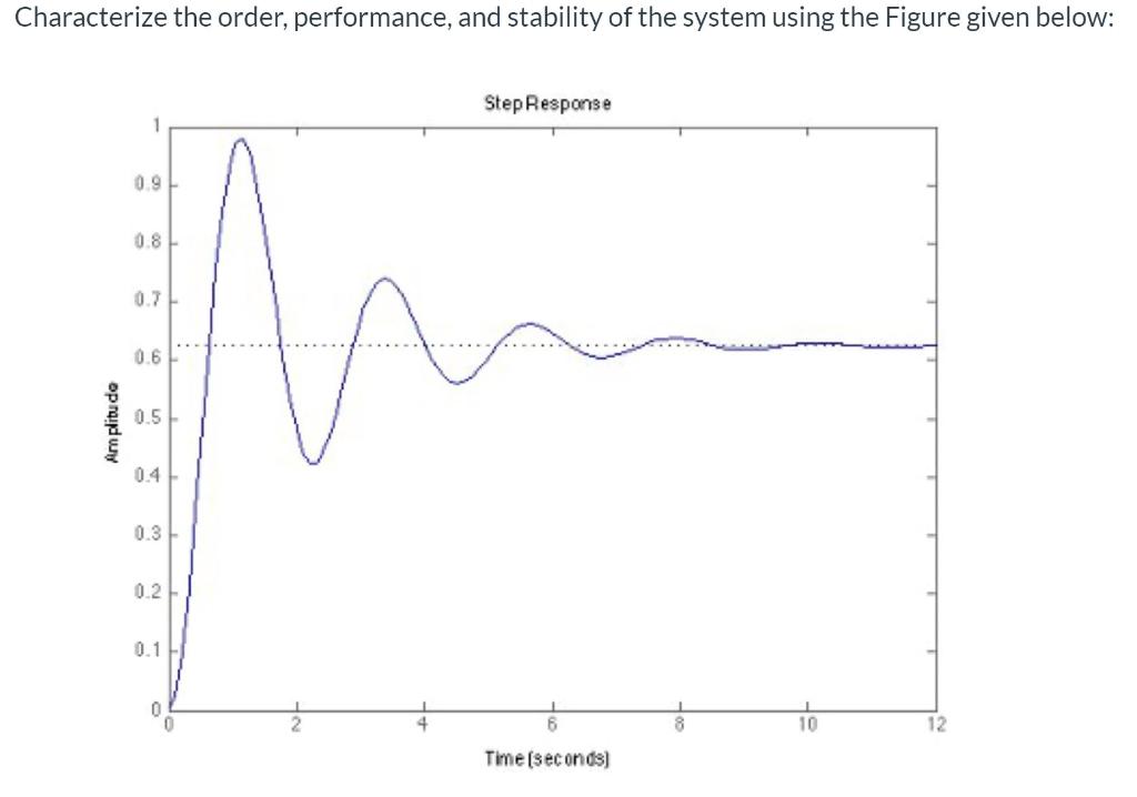 Solved Characterize the order, performance, and stability of | Chegg.com