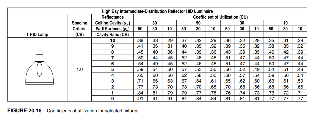 Solved Type or paste question here 20-31. A 100 ft by 200 ft | Chegg.com