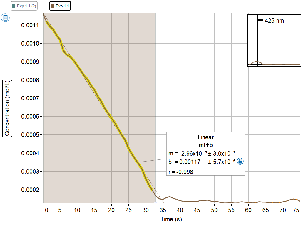Solved how would I solve this for [M]? really need help I | Chegg.com