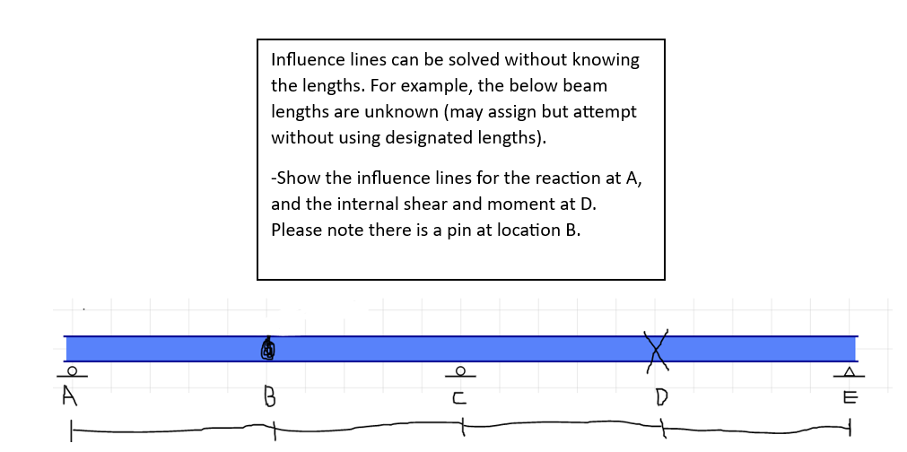 Solved Influence lines can be solved without knowing the | Chegg.com