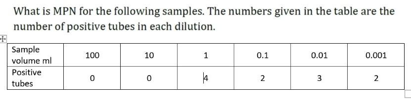 What is MPN for the following samples. The numbers | Chegg.com