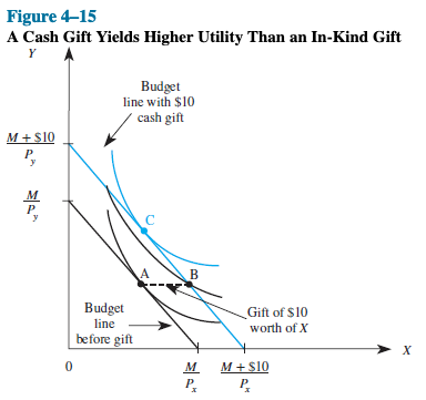 Solved In Figure 4-15, explain why the budget line changed | Chegg.com