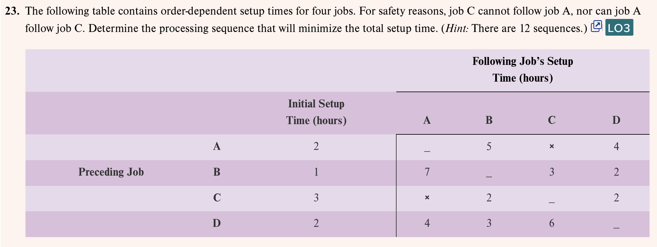 Solved The following table contains order-dependent setup | Chegg.com