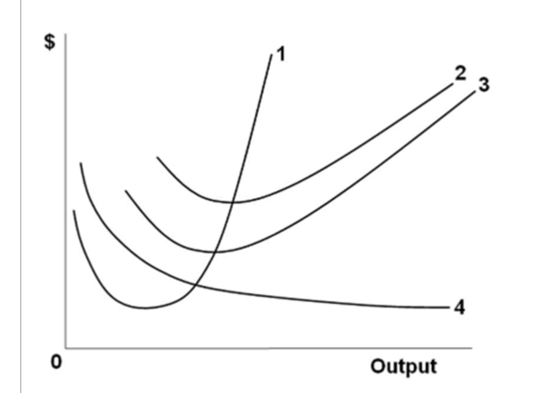 Solved Graph In the figure, curves 1, 2, 3, and 4 represent | Chegg.com