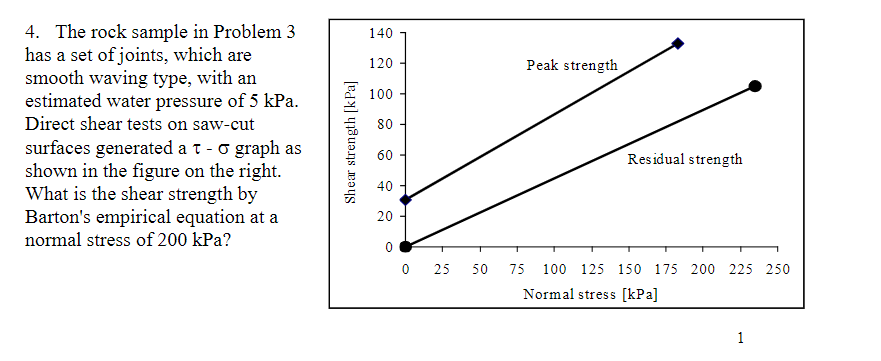 Solved 140 1 120 Peak strength 100 80 4. The rock sample in | Chegg.com