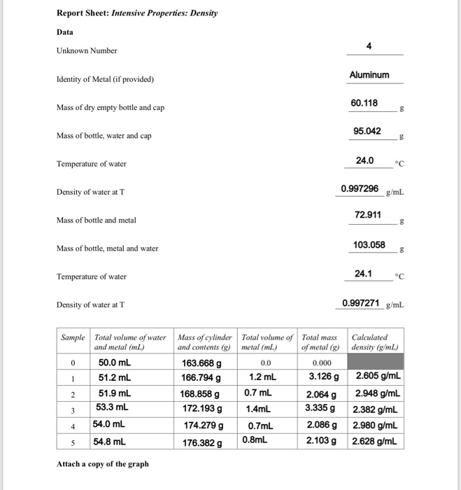 Report Sheet: Intensive Properties: Density Data | Chegg.com