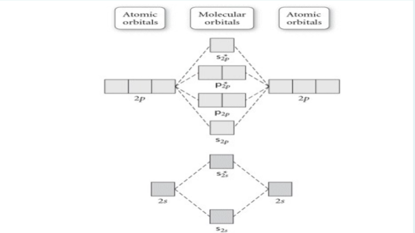 Use the molecular orbital diagram shown to determine | Chegg.com