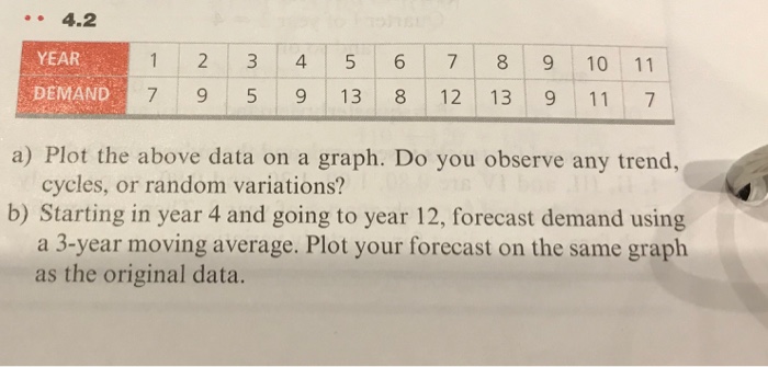Solved .4.2 YEAR 1 2 3 4 5 6 7 8 9 10 11 DEMAND 7 9 5 9 13 8 | Chegg.com