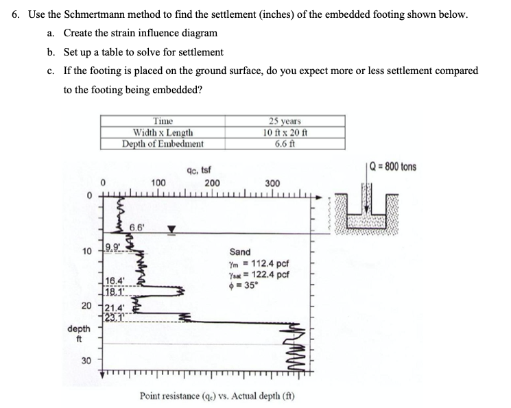 Solved Use the Schmertmann method to find the settlement | Chegg.com