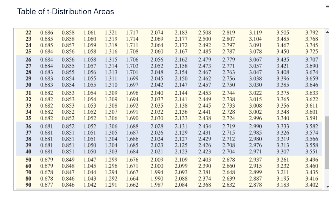 Solved Table of t-Distribution AreasTable of t-Distribution | Chegg.com