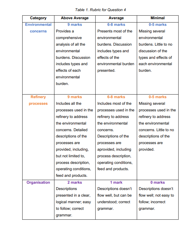 Solved 4. In 350-400 words, describe how petroleum refining | Chegg.com